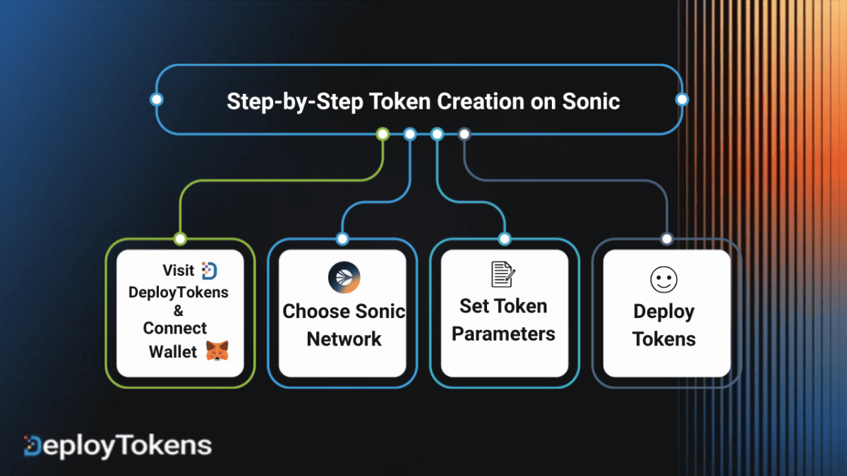 Create a Token on Sonic Without Code: Simple Beginner Guide